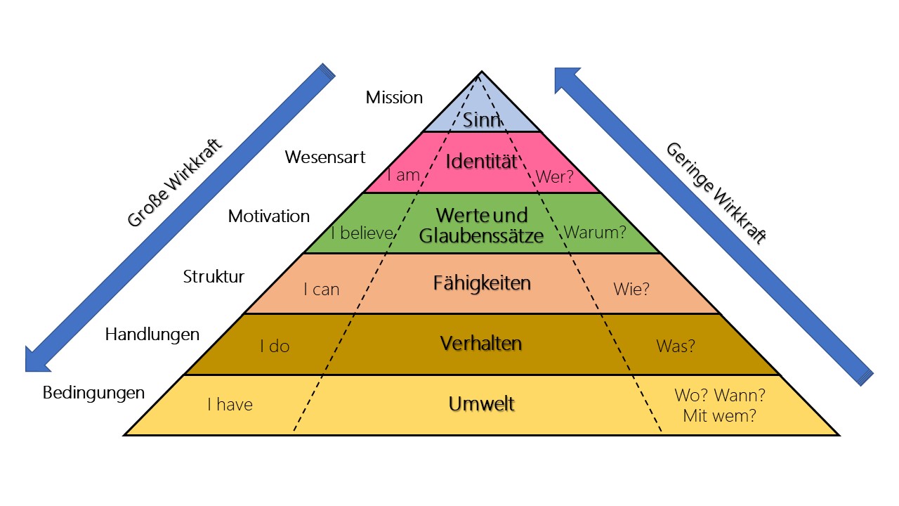 Vom Wert der „Kompetenzpyramide“ im Alter – Oder: Die Wirkkraft der ...